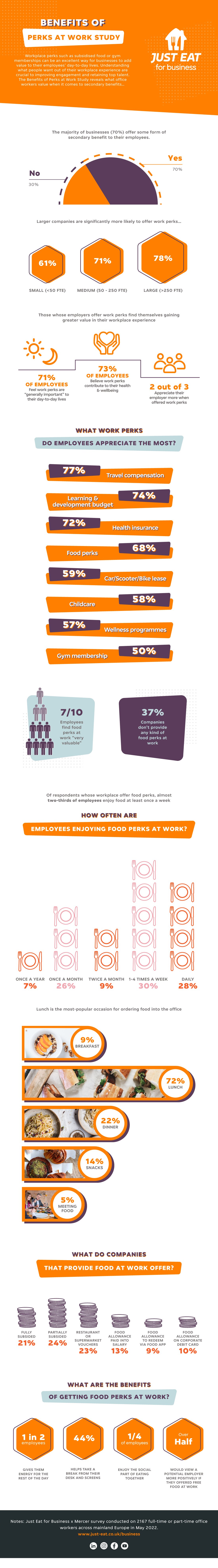 The Benefits of Perks at Work | Just Eat for Business