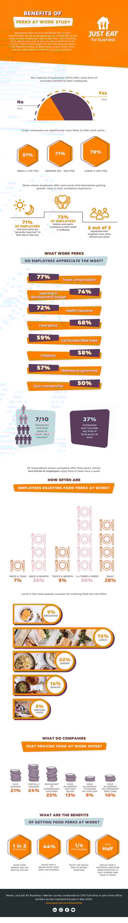The Benefits of Perks at Work | Just Eat for Business