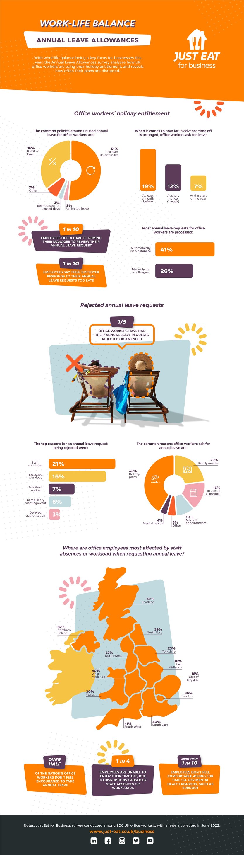 Annual Leave Allowances The Survey Just Eat For Business annual-leave-allowances-the-survey-just-eat-for-business